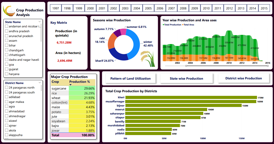 GitHub - dibyendubiswas1998/Crop-Production-Analysis: Create and develop the resulting dashboard ...