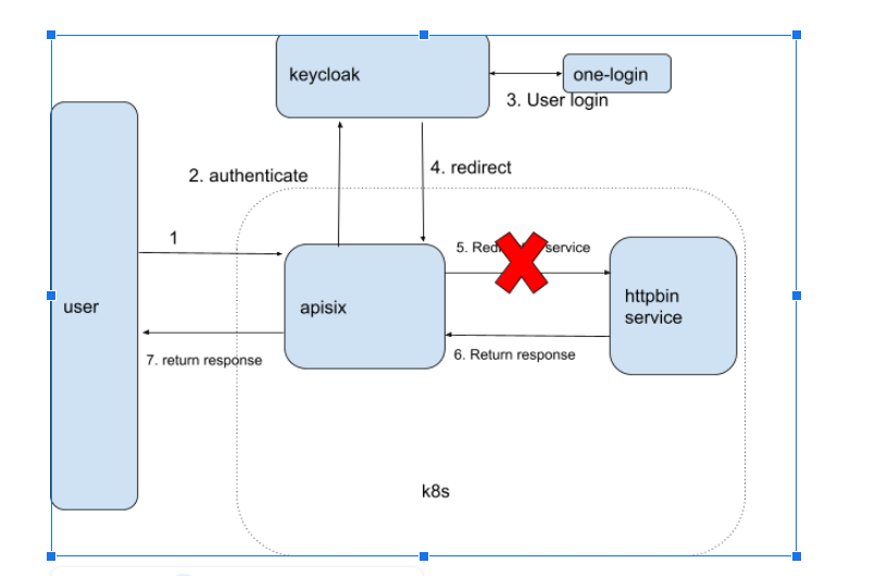 request help: Apisix use as apisix ingress controller and integrate with keycloak · Issue #5253 ...