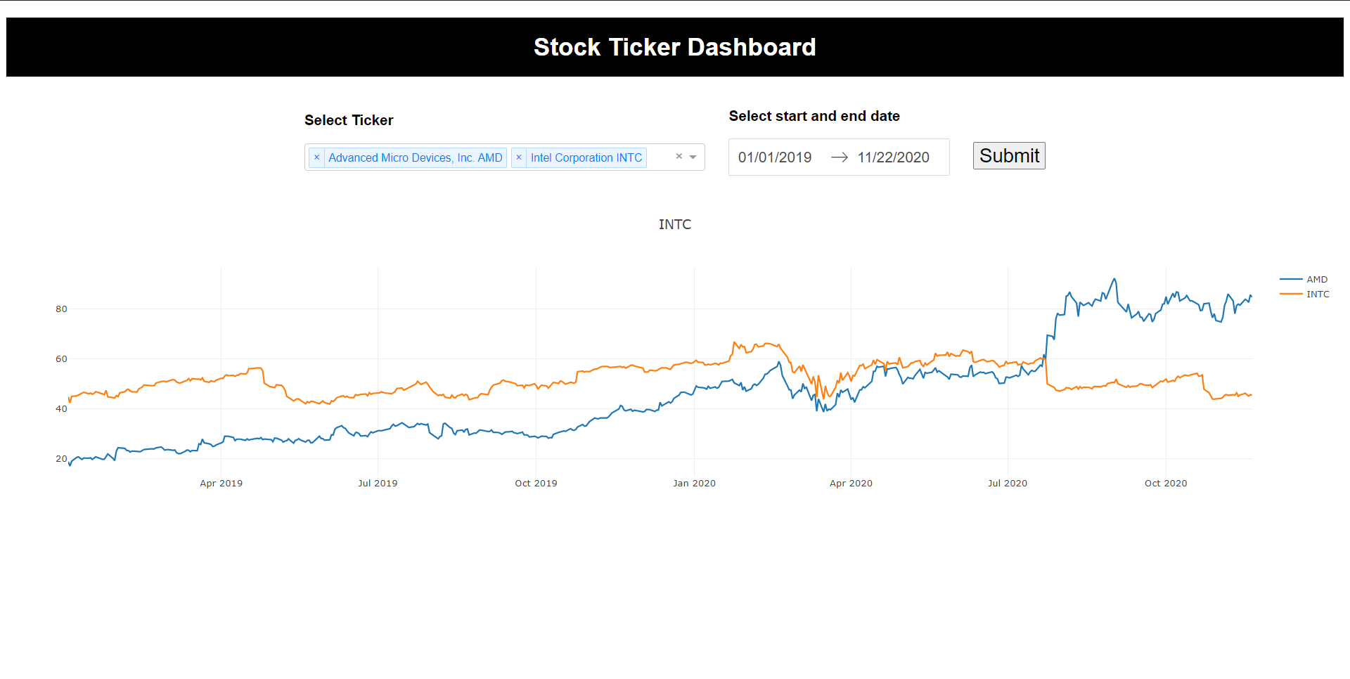 GitHub - SubareeshKrishnan/Stock-Ticker-Dashboard: The goal of this ...