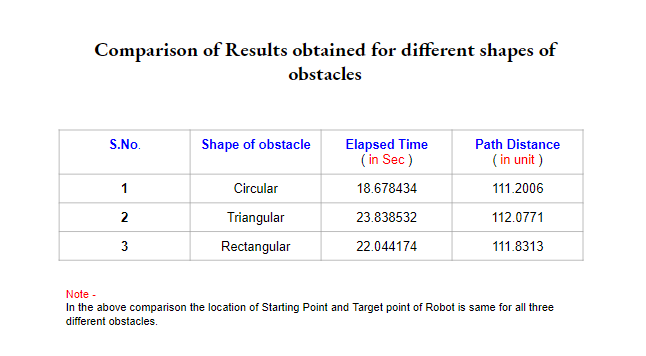 GitHub - rounak-s0302/Artificial_Potential_Field_Algorithm_for_obstacles_of_different_shapes