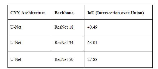 GitHub - Riyanka18/Semantic-Segmentation-using-U-Net