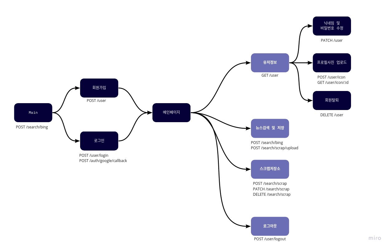 GitHub - codestates/4-scrapers-server: 취향 존중 뉴스 서비스, Scraper
