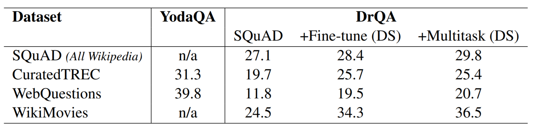 GitHub - Shambhavi272000/Open-Domain-QA-System-DrQA-Inspired-: A Question Answering Retrieval ...