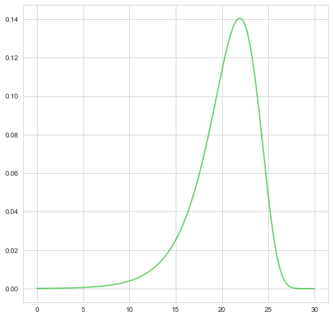 Unexpectedly poor results when distribution fitting with `weibull_min ...