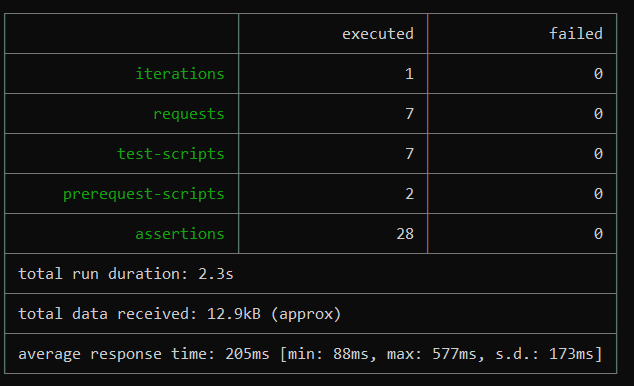 GitHub - soniaakhter/student_api_collection