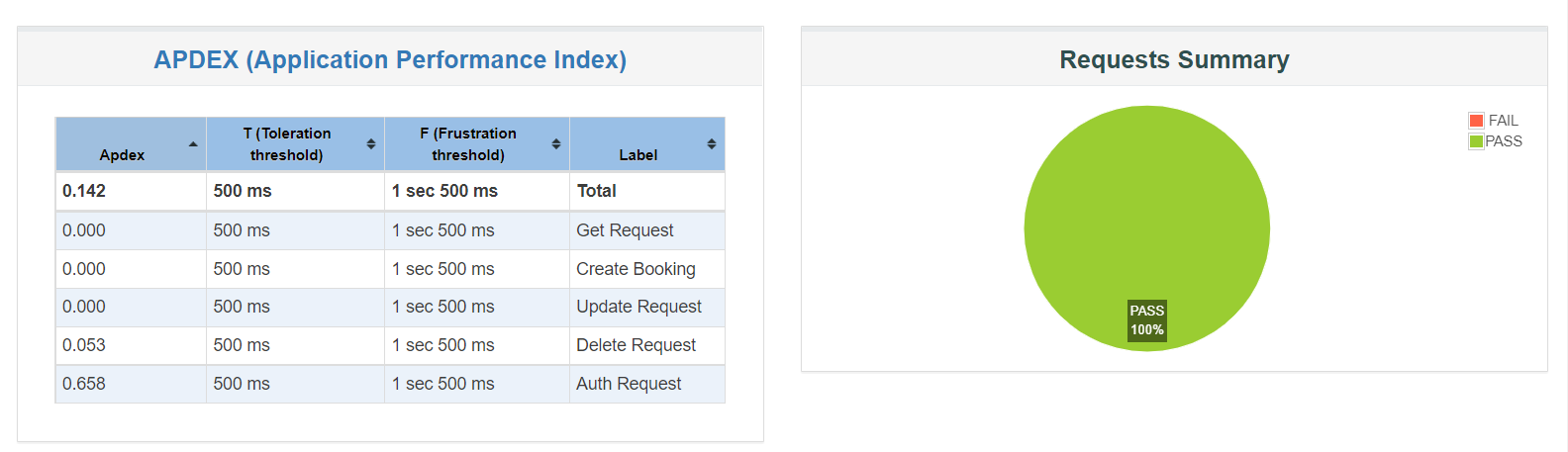GitHub - soniaakhter/bookingapi_load