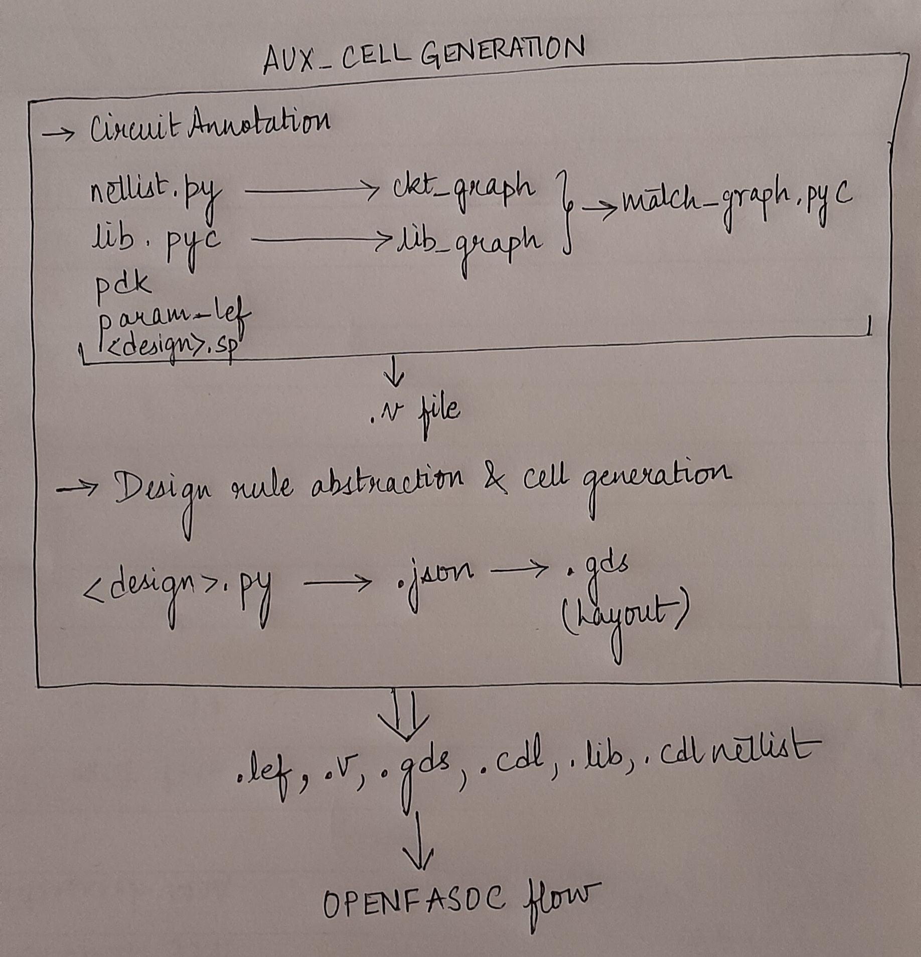 GitHub - drvasanthi/AUX_CELL