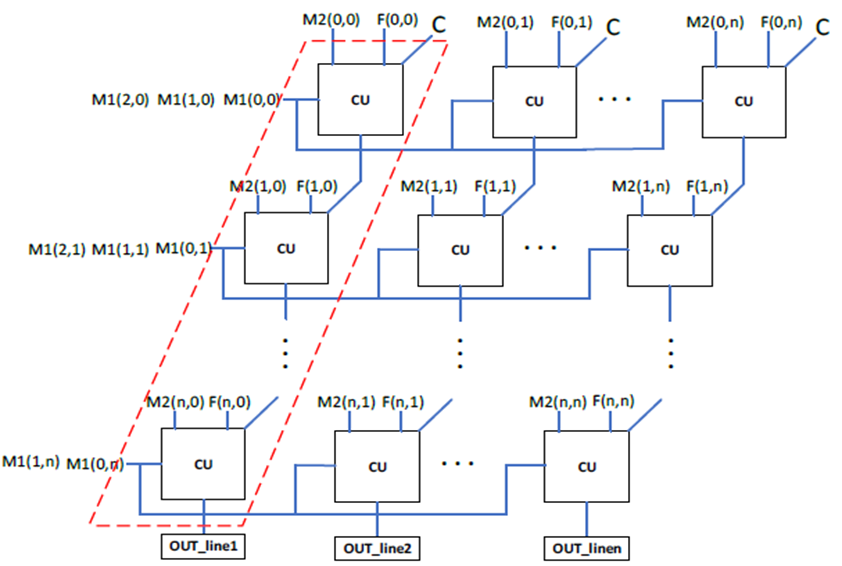 Github Bandaanusha Scalable Systolic Array Multiplier Optimized By