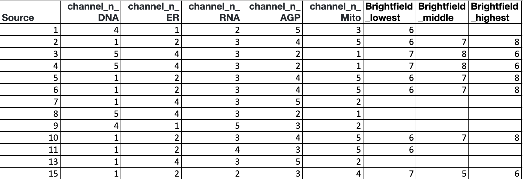 How to get the channel-to-stain mapping per source? · Issue #22 · jump-cellpainting/datasets ...