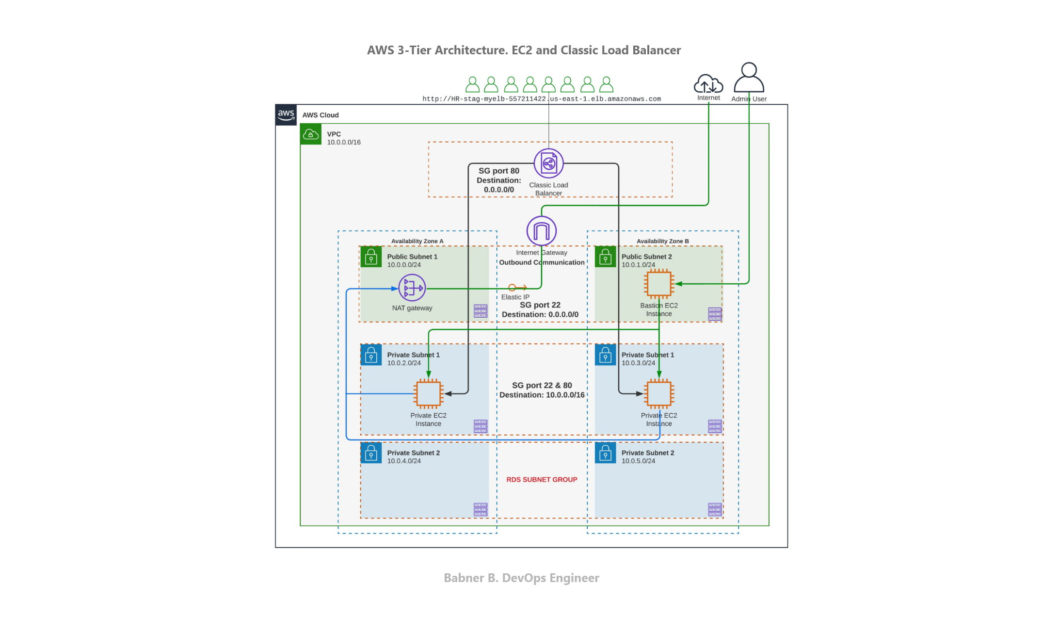GitHub - babnerab/AWS-Three_Layered_Architecture_Solution