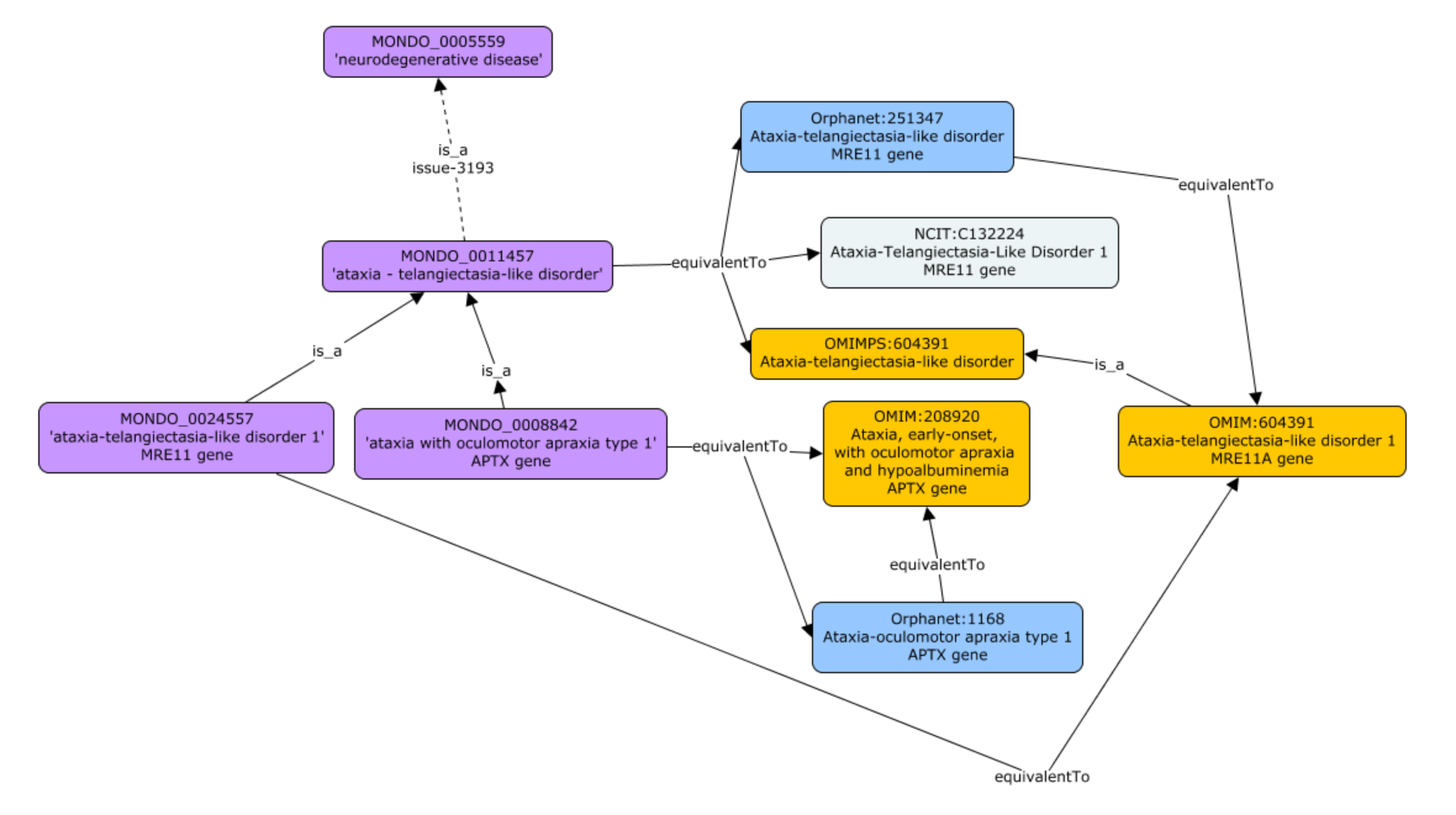 [Revise subclass] missing neurodegenerative disease parent · Issue #3193 · monarch-initiative ...