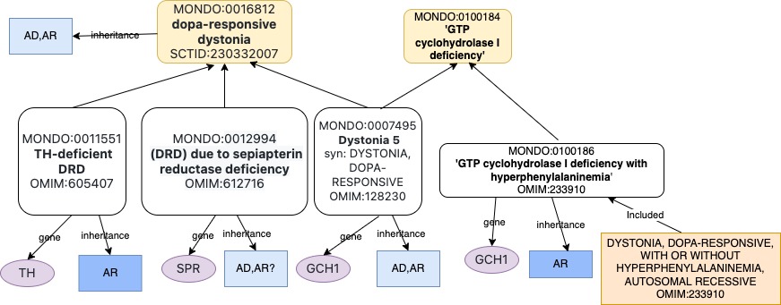Review of Dopa-responsive dystonias · Issue #5433 · monarch-initiative ...