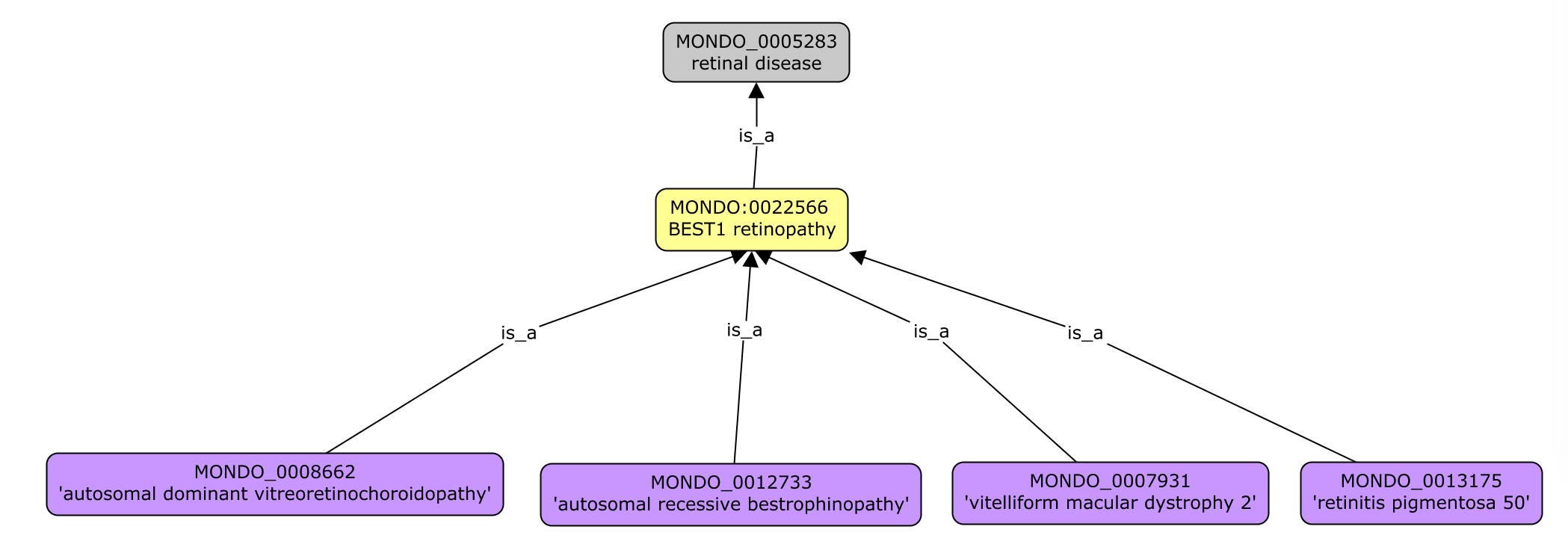 merge MONDO:0022566 BEST1 retinopathy · Issue #564 · monarch-initiative/mondo · GitHub