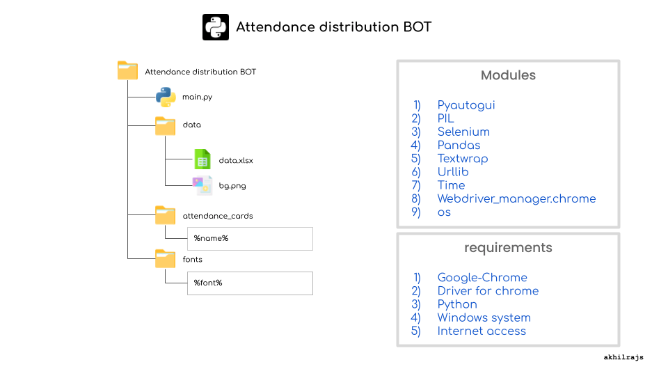 GitHub - akhilrajs/Attendance-Distribution-Bot: This is a whatsapp bot to create and sent ...