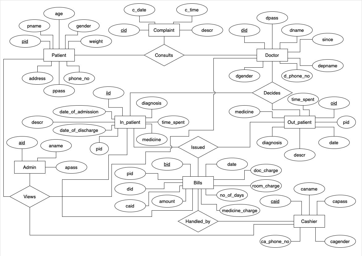 GitHub - VivianHenry/Hospital-Management-System