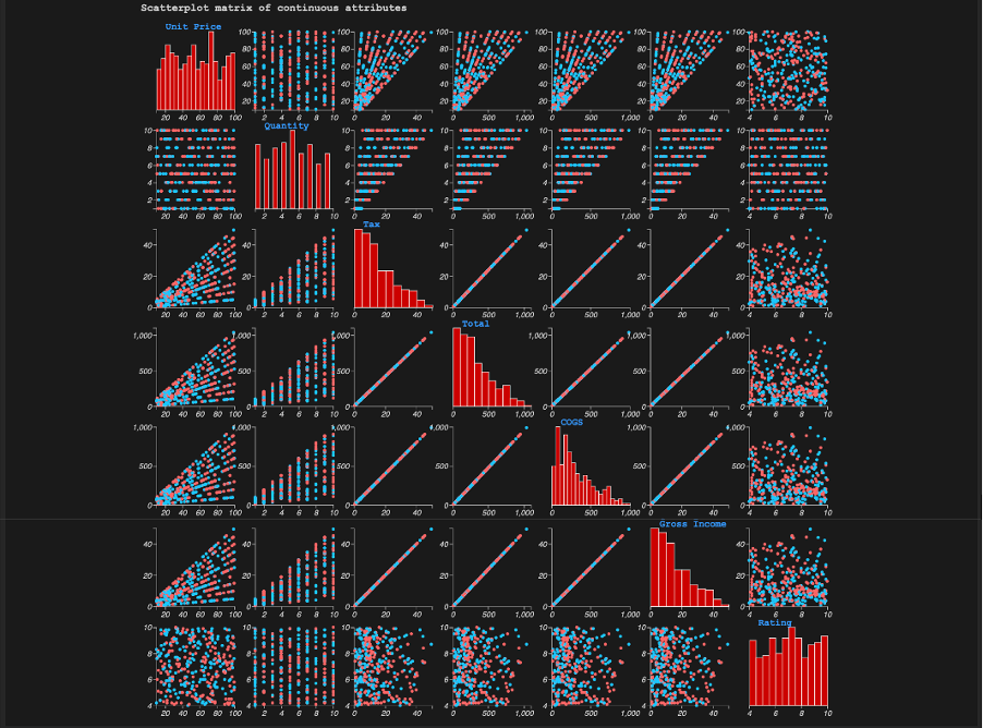 GitHub - VivianHenry/Visualization-of-Supermarket-Sales