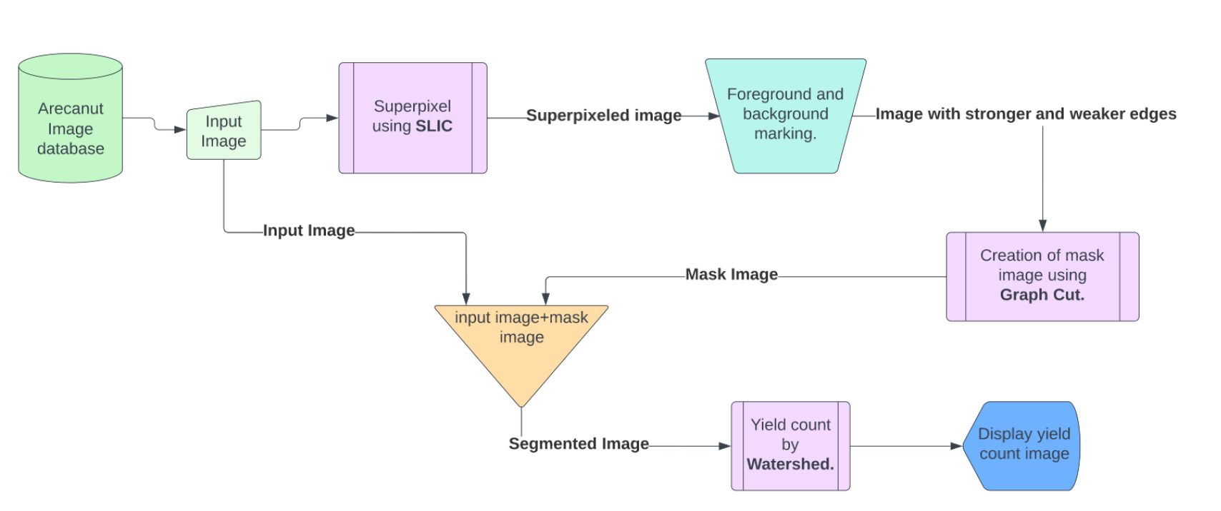 Github Siddharthcmdimage Segmentation Using Graph Cut Using An