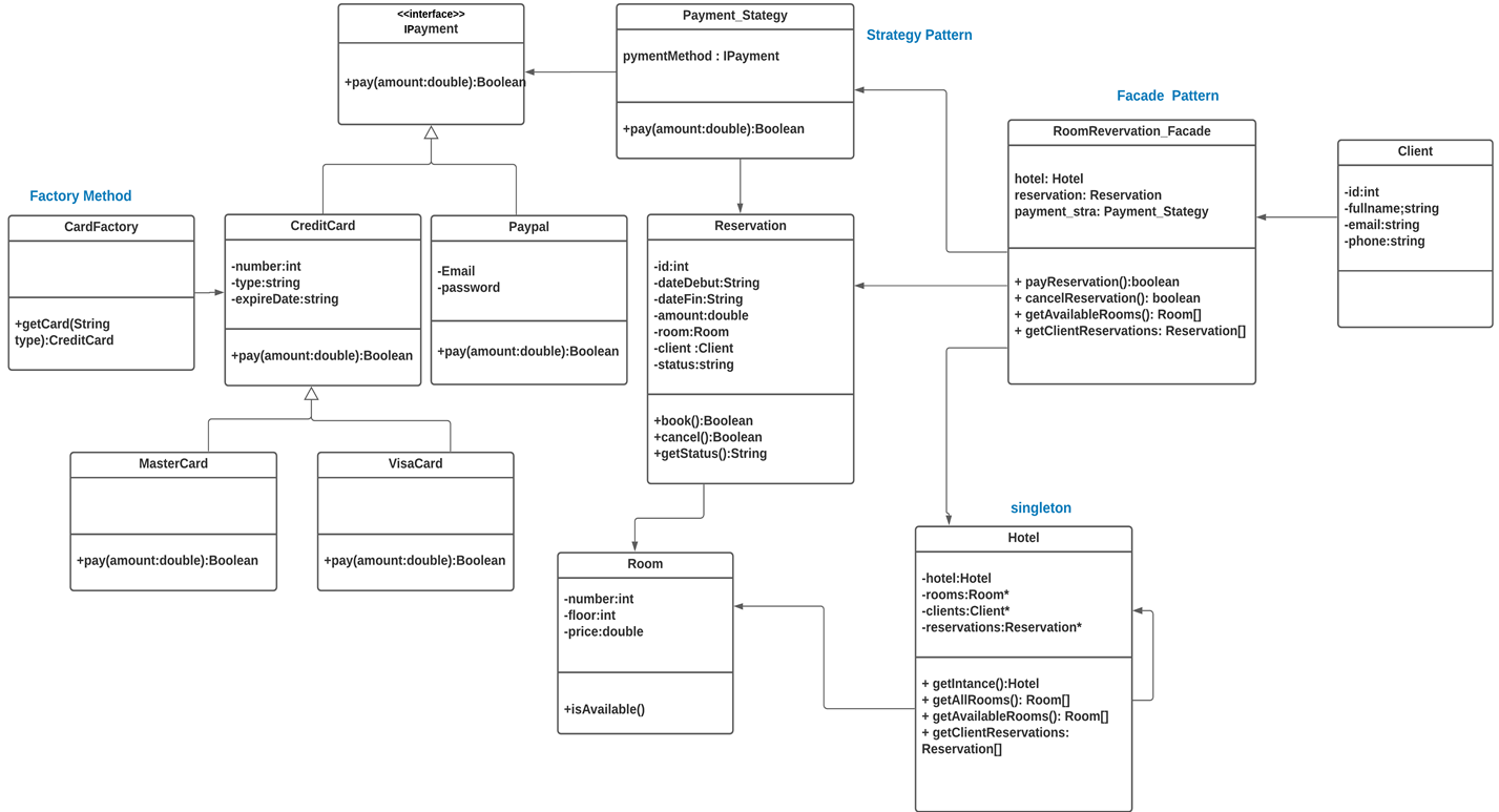GitHub - SaidBelahrach/RoomsReservations_designPatterns_Examples: hotel ...