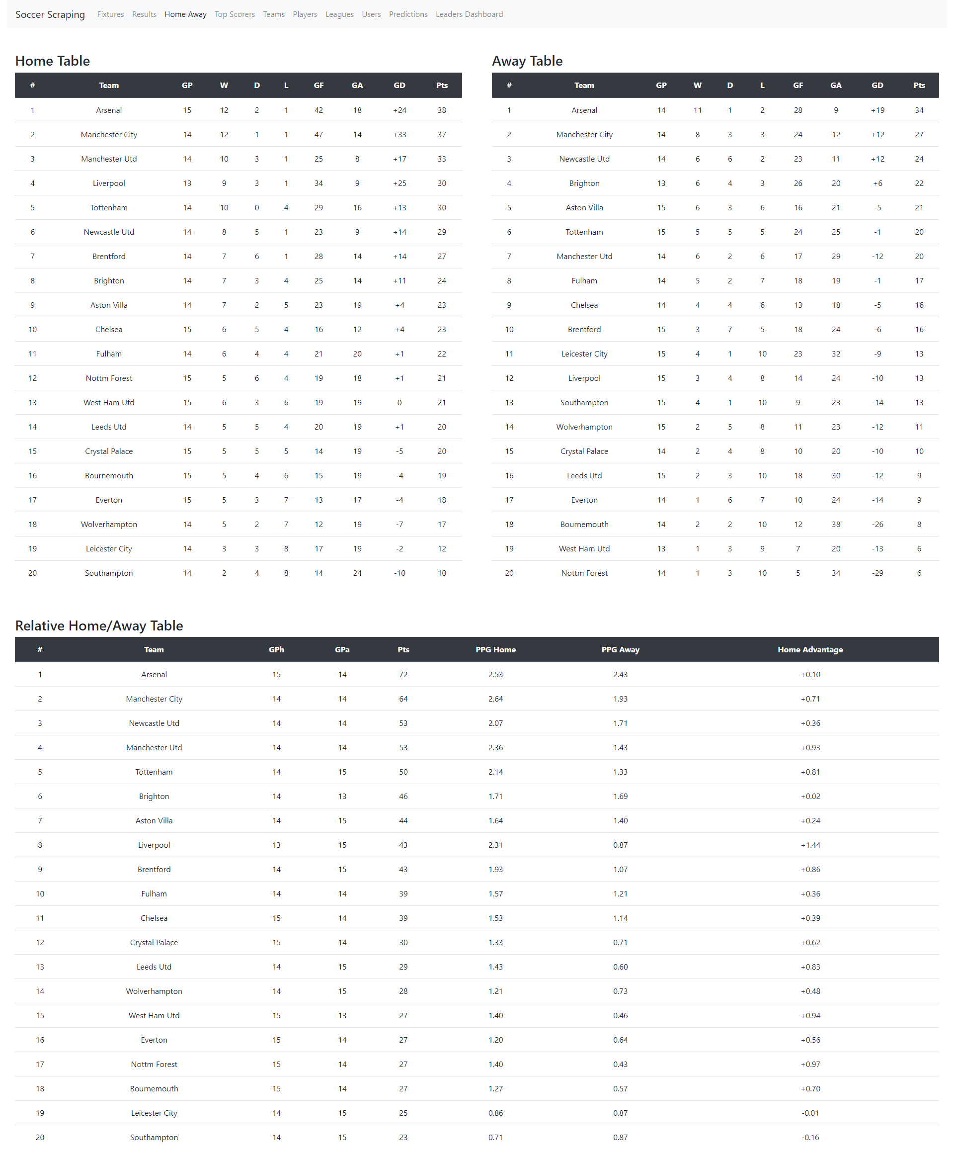 GitHub - awesomemahar/english-premier-league-scraping: A Laravel/PHP project to scrap league's ...