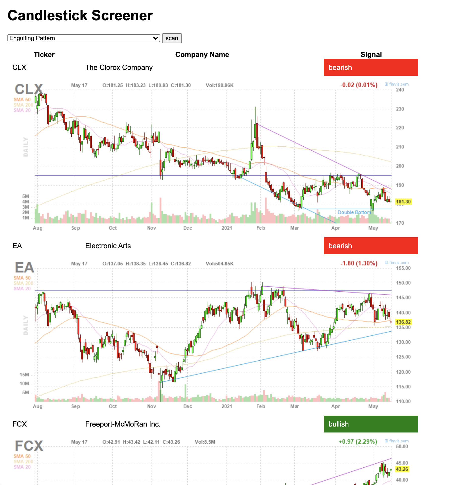 GitHub - PrattyT/Stock-Screener: Screen for stocks forming candlestick ...