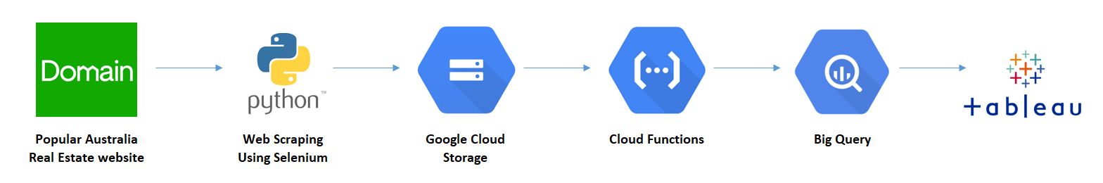 GitHub - VarunKhumaar/Australia-Rental-Price-Web-Scraping-X-GCP-Data ...