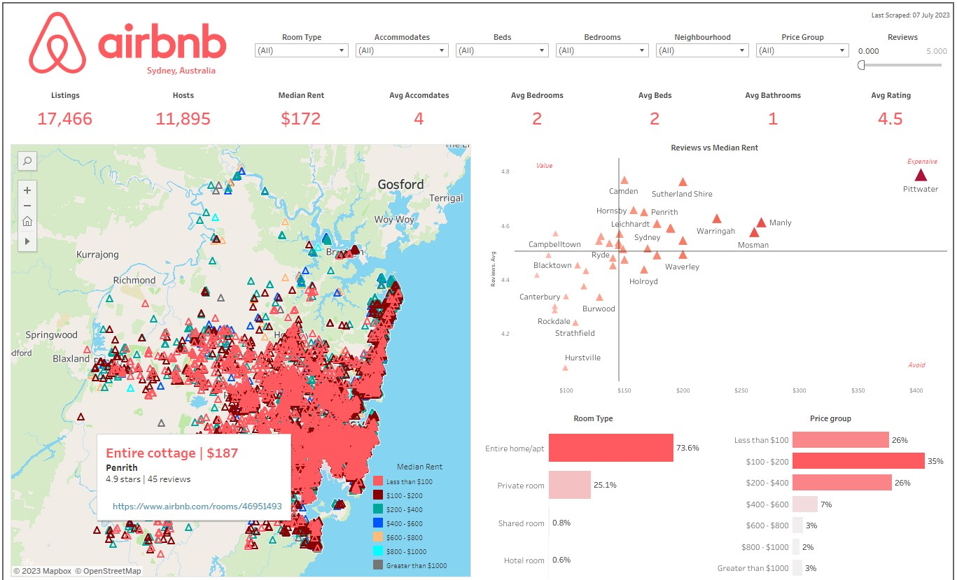 GitHub - VarunKhumaar/Airbnb-Azure-Data-Engg-pipeline