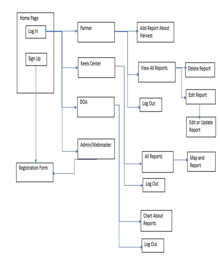 GitHub - Madhumal-Thushan/Agriculture-Harvest-Management-System