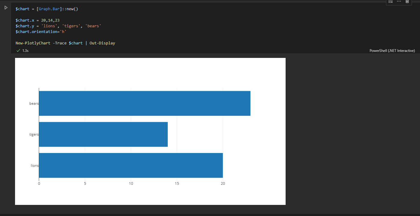 Using the PowerShell .NET Interactive kernel. It does not render the graph with the Plotly ...