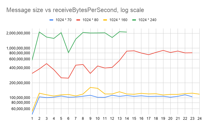 Different message size leads to different performance · Issue #7839 ...