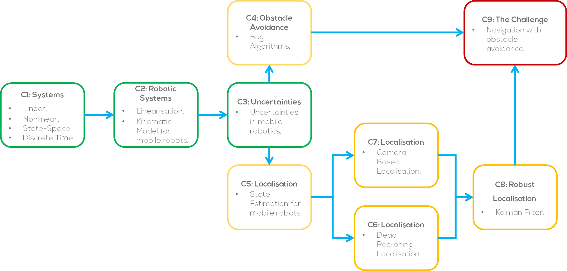 GitHub - AlfreddGco/TE3003B-ROS2: Integration of Robotics and Intelligent System activities ...
