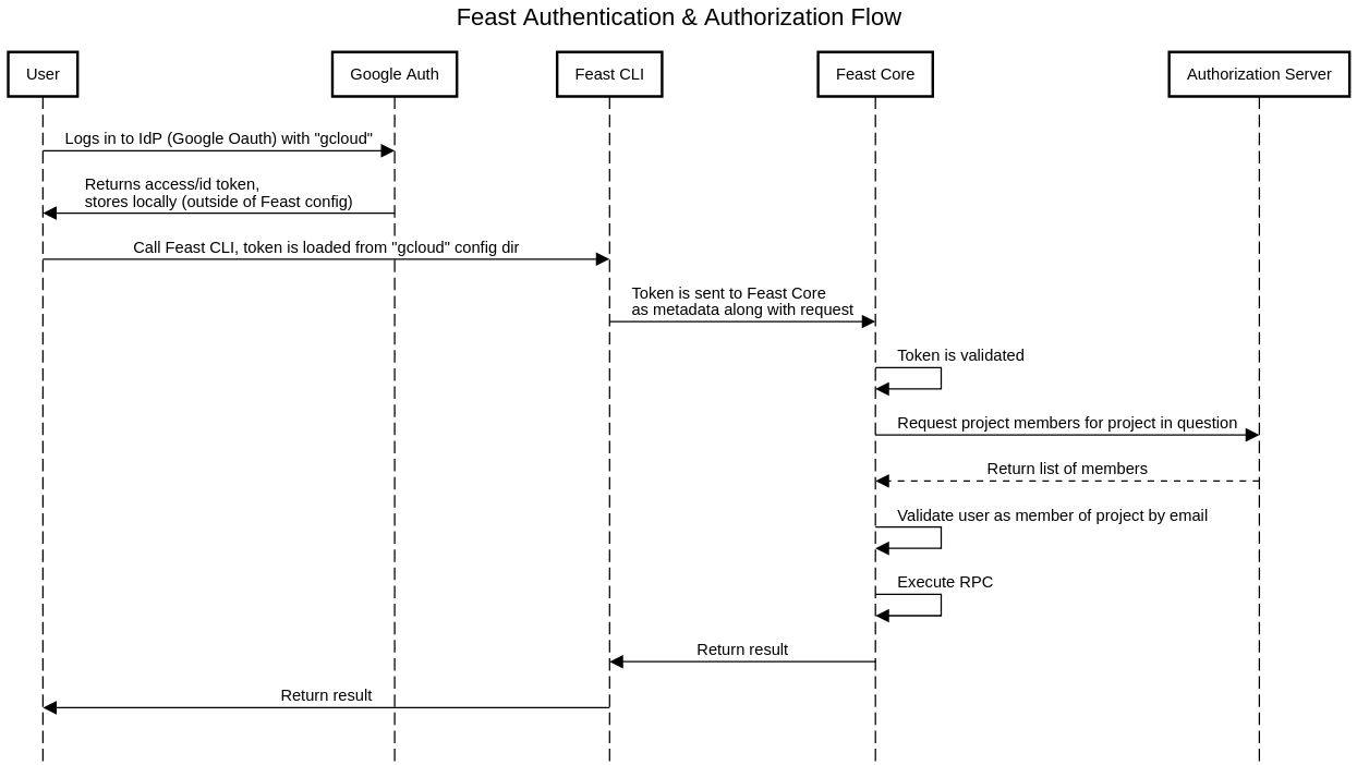 Authentication and authorization · Issue #504 · feast-dev/feast · GitHub