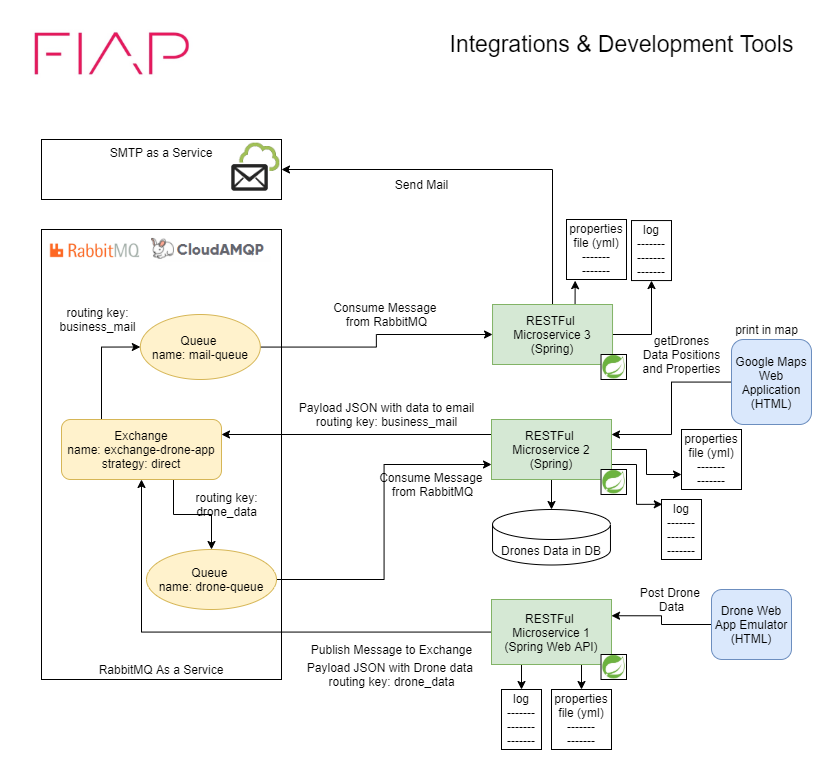 GitHub - AyrtonHenrique/fiap-integration-temperatura: Trabalho final para disciplina ...