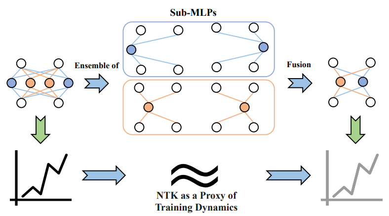 GitHub - weitianxin/MLP_Fusion: [ICML 2023] NTK-approximating MLP Fusion for Efficient Language ...