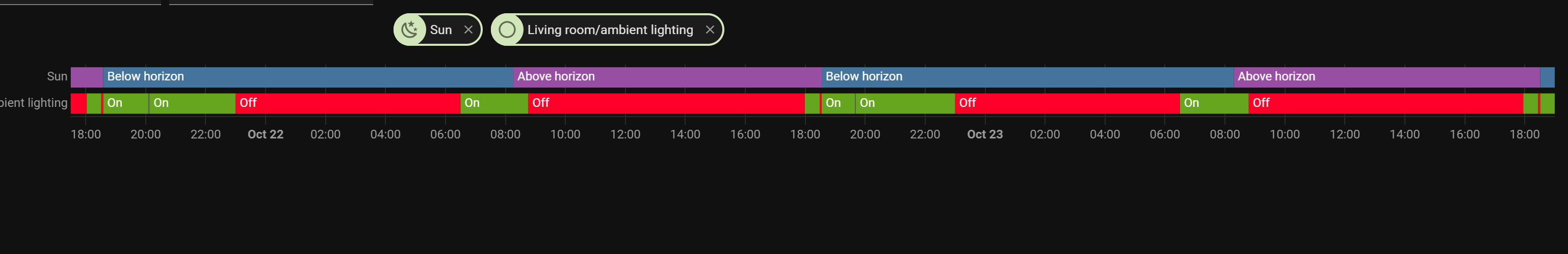 sunset is 4 min off the actual sunset/sunset attrs are 4m out of sync ...