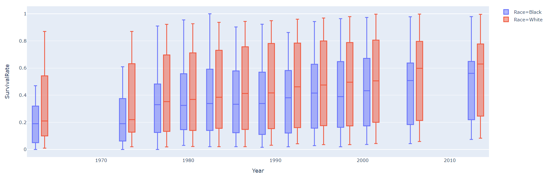 GitHub - antonioalonsocr/cancer-survival-viz: Data visualization ...