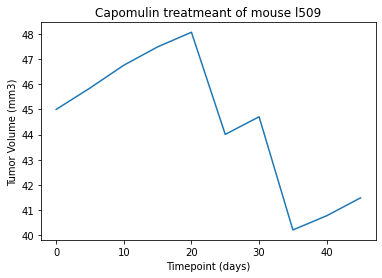 GitHub - AnushDeCosta/matplotlib-SCC-Treatment-Analysis: This analyzes the effectiveness of drug ...