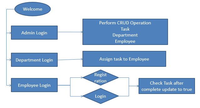 GitHub - hrishikeshchande/Task-Management