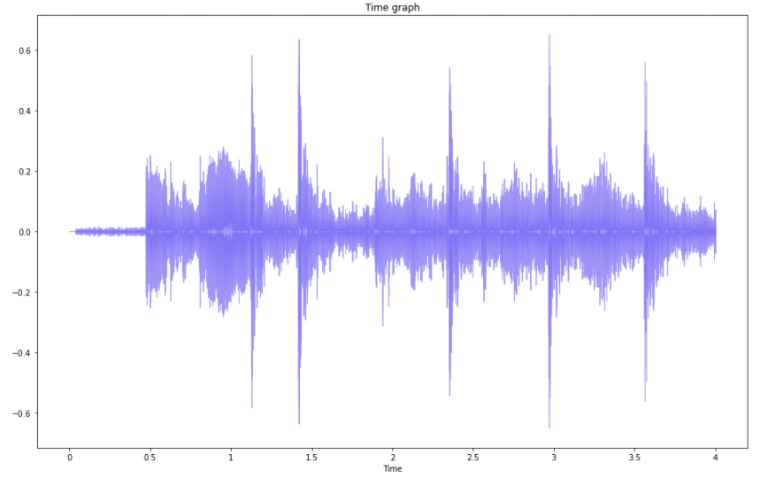 GitHub - BartoszTajak/UrbanSound