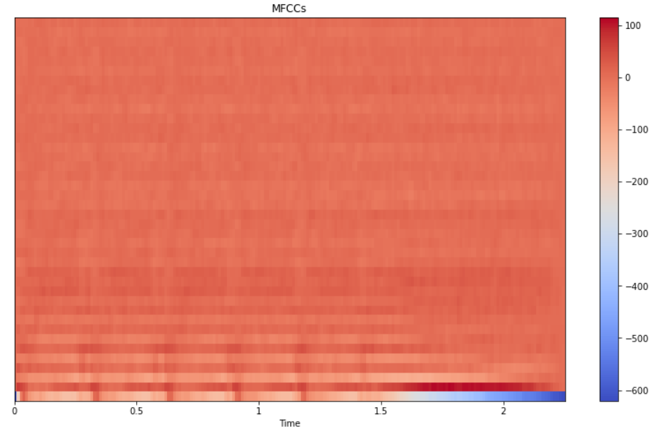 GitHub - BartoszTajak/UrbanSound