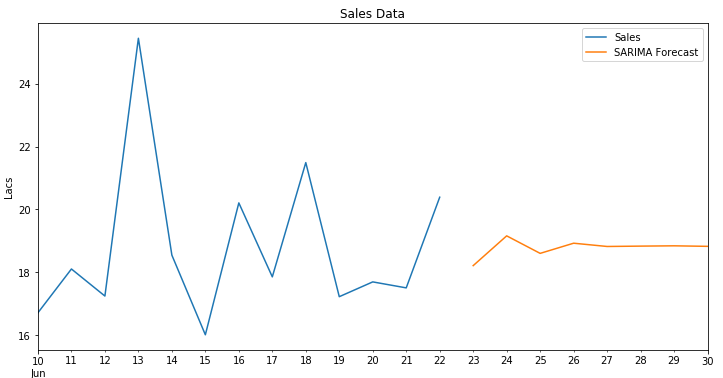 SARIMAX dynamic prediction · Issue #4012 · statsmodels/statsmodels · GitHub