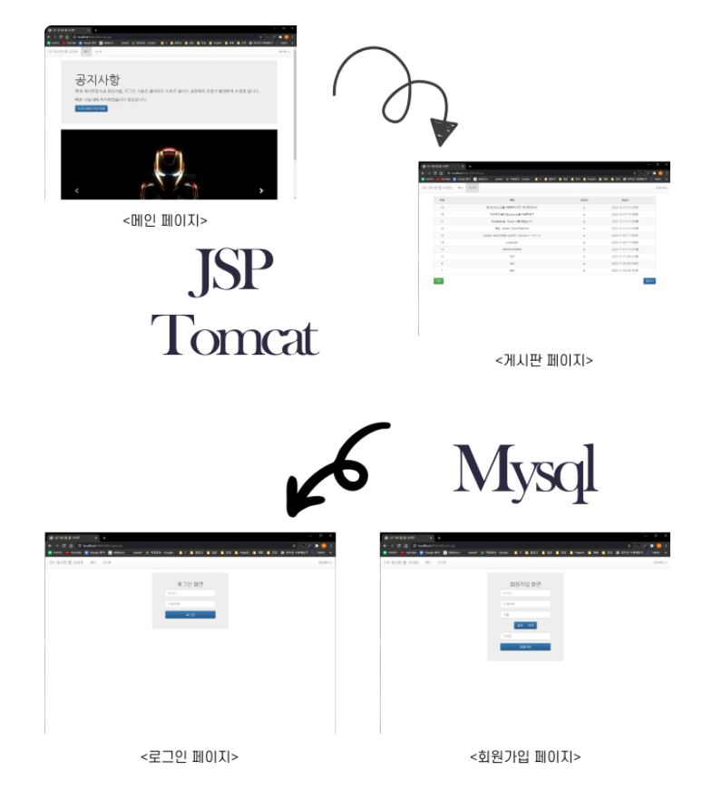 GitHub - yunsell/JSP-BBS-Bulletin-Board-System