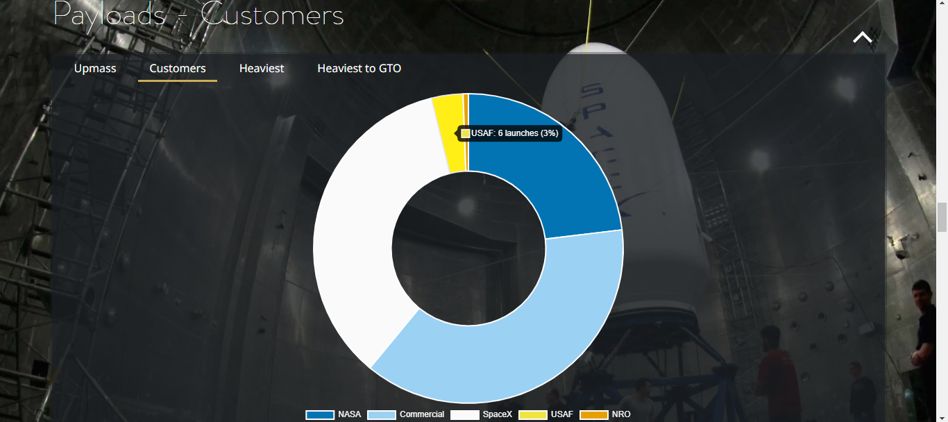 Payload Customers statistics not adding up correctly · Issue #108 · r-spacex/spacexstats-react ...