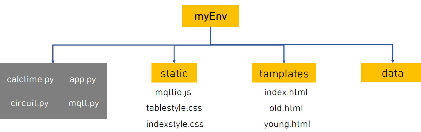 GitHub - devyuseon/tooth-brushing-monitoring-system: IOT System Using ...