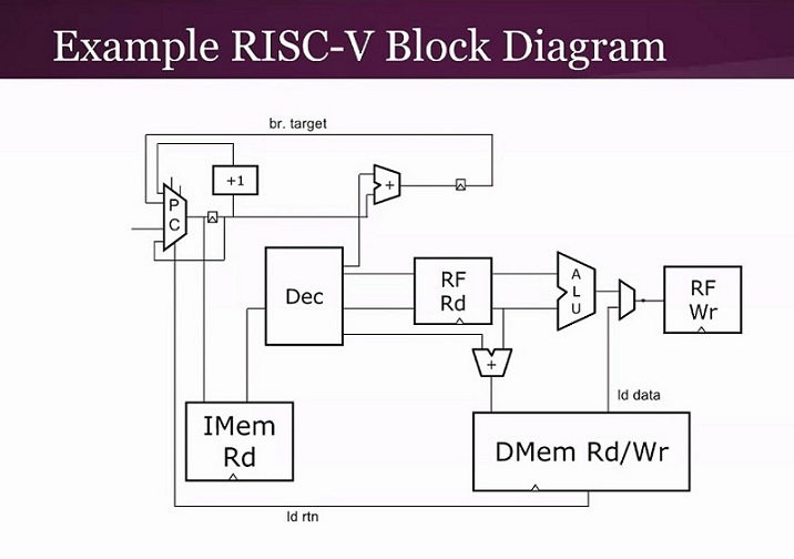 GitHub - 06bejaia/MYTH-RISC-V-CPU
