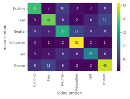 GitHub - JangDoWoon/Music-recommendation-system-via-video-by-using ...