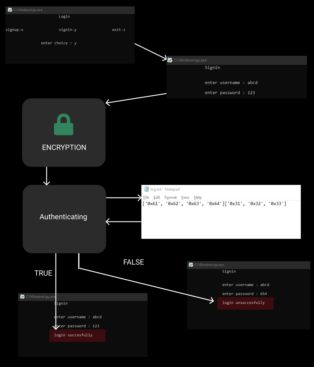 Github Krishnanand654authentication With Encryption Program Python Authentication System 7881