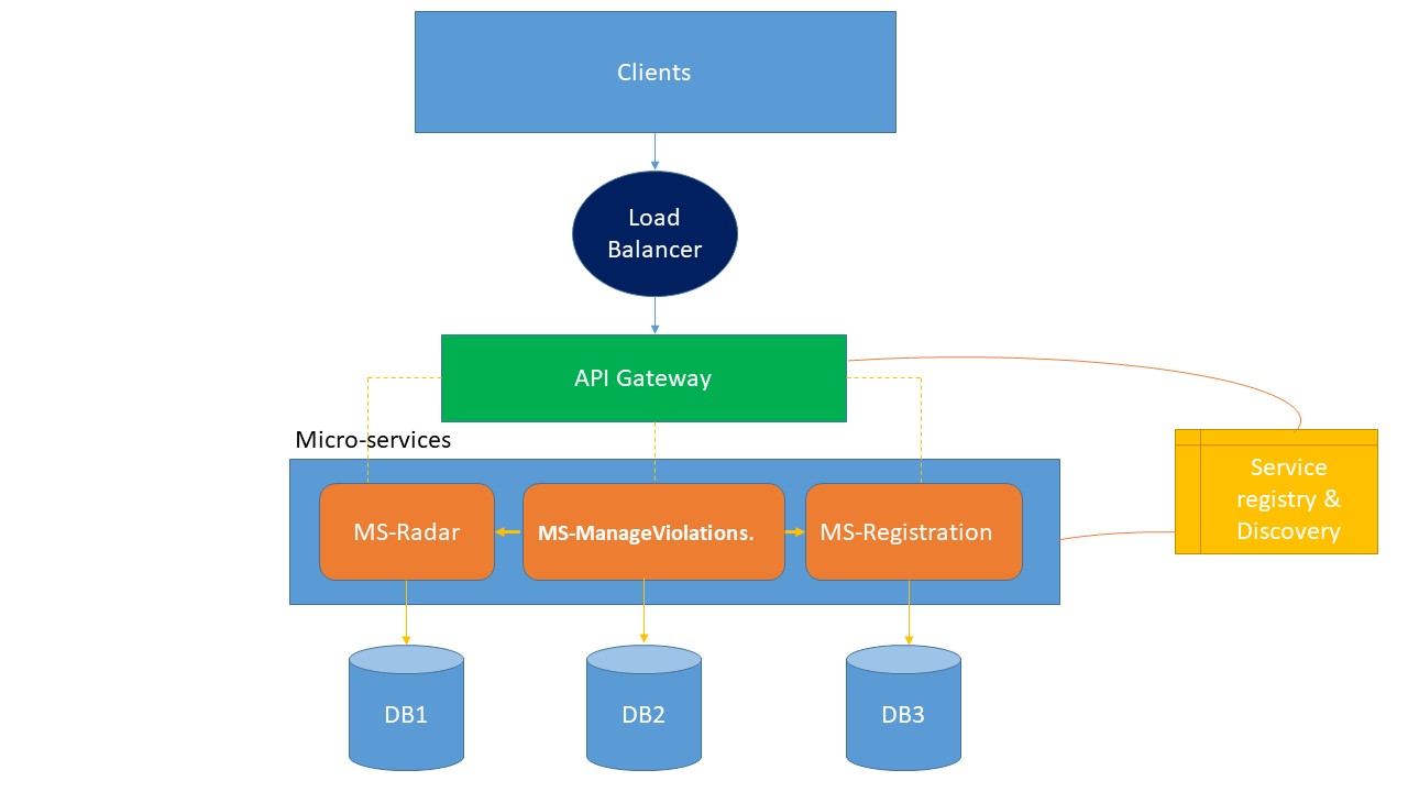 GitHub - Elma-dev/ManageViolation_APP_Spring_MS