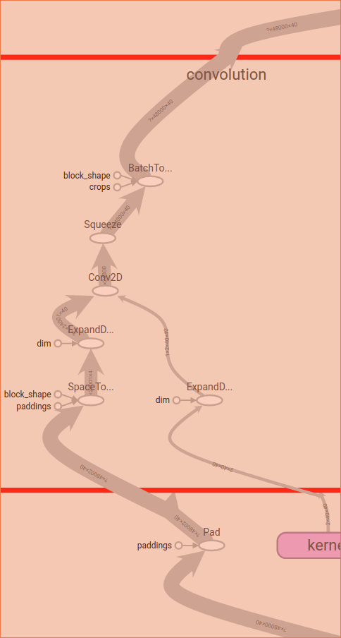 Toco Fails To Handle Dilated Convolution Properly · Issue 22146 · Tensorflowtensorflow · Github 5399