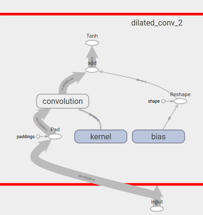 Toco Fails To Handle Dilated Convolution Properly · Issue 22146 · Tensorflowtensorflow · Github 9984