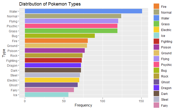 GitHub - huang-kenneth/Pokemon-Analysis: Discovering fun facts about ...